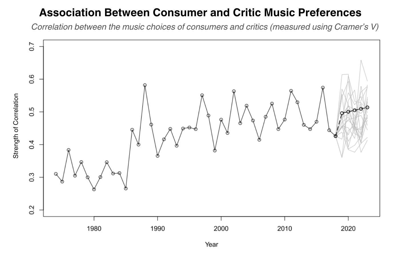 When Did Rock & Roll Die? A Statistical Analysis
