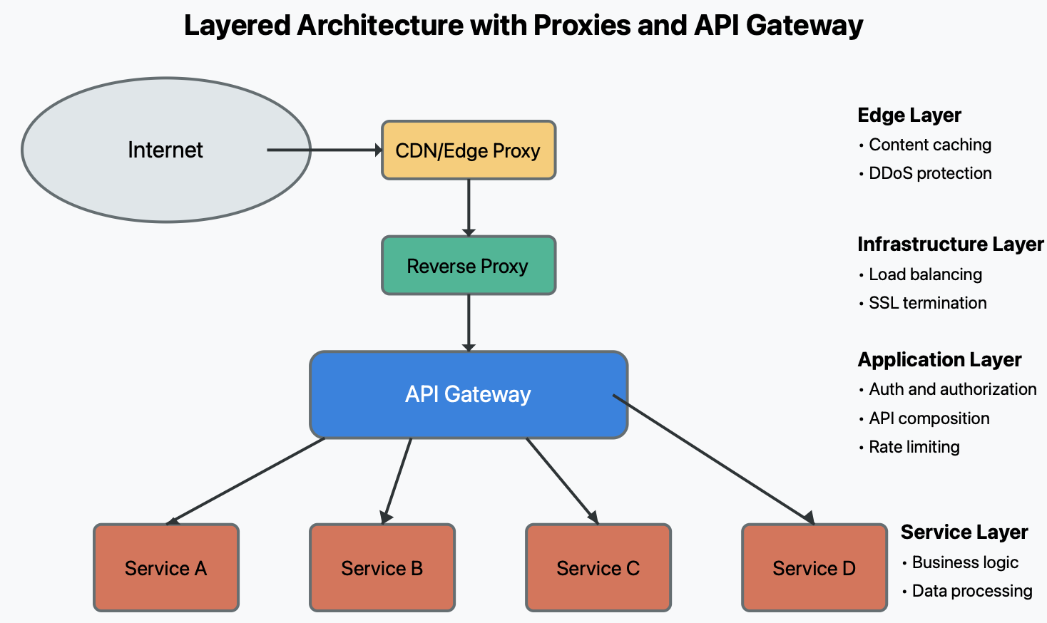 Proxies vs. API Gateways: Understanding the Differences