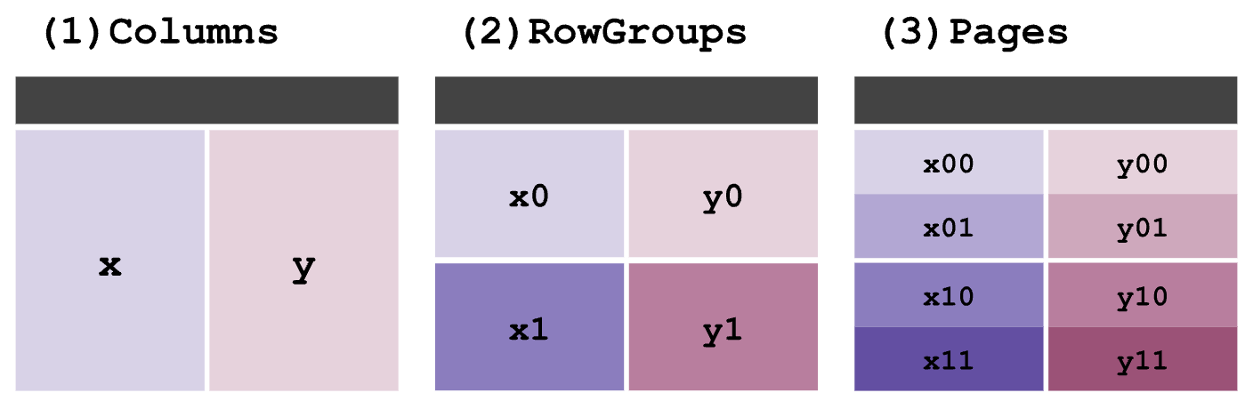 Working with the Apache Parquet file format - by Jay