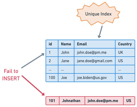 Database Indexing Strategies - ByteByteGo Newsletter