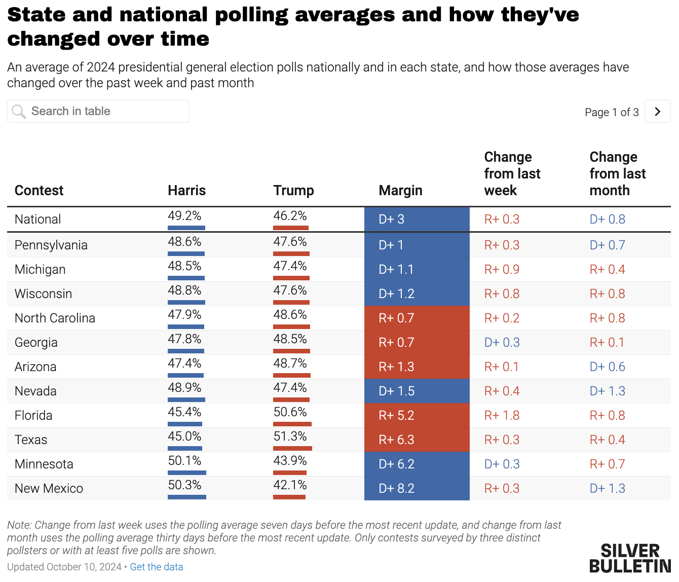 Nate Silver on Substack: "Today's numbers. This is the key chart. The ...
