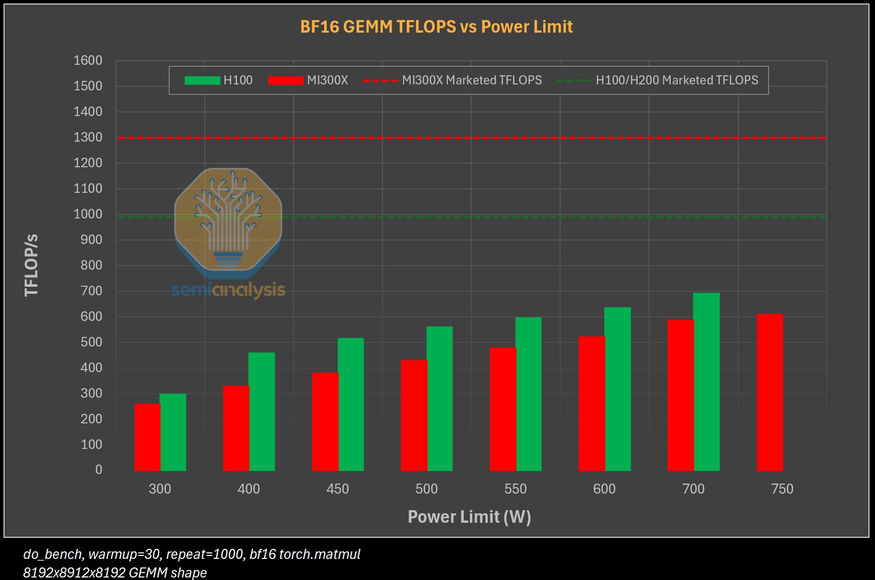 MI300X vs H100 vs H200 Benchmark Part 1: Training - CUDA Moat Still Alive