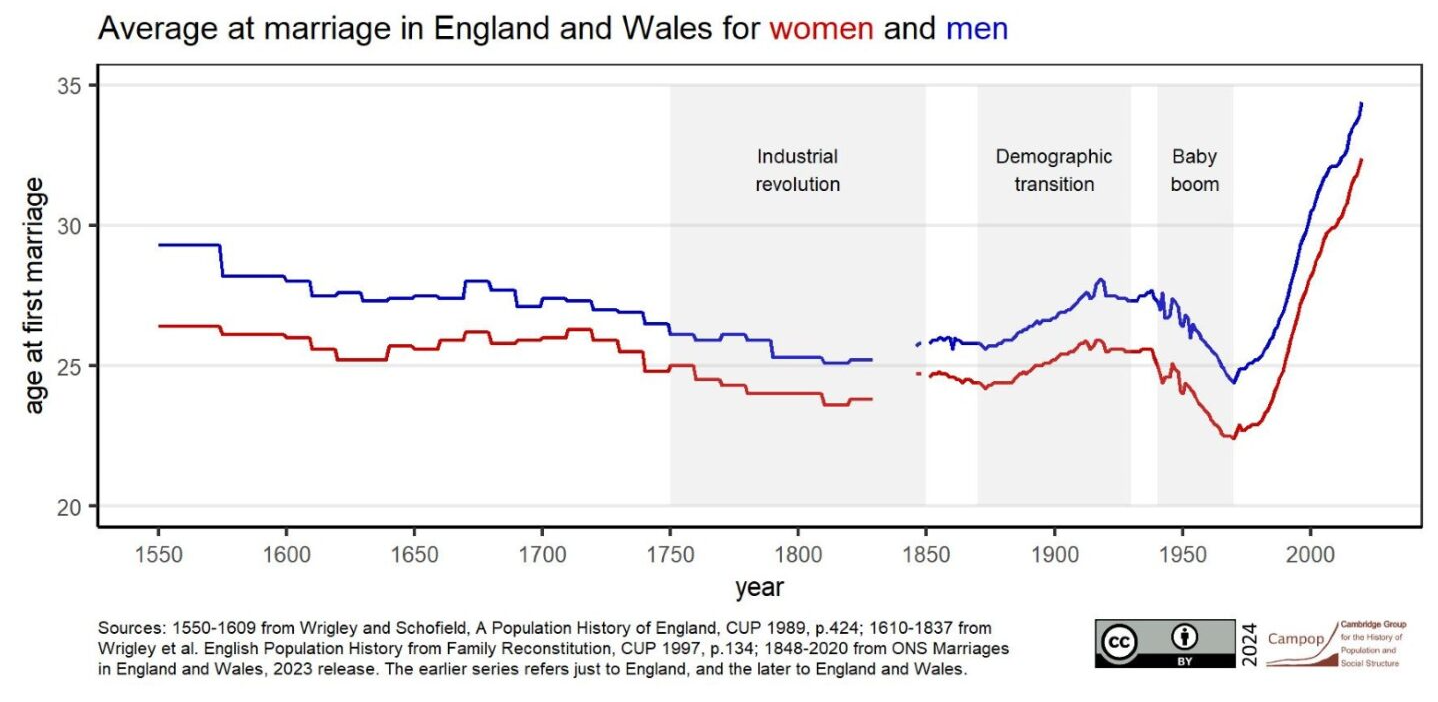 People did not used to marry early in the good old times