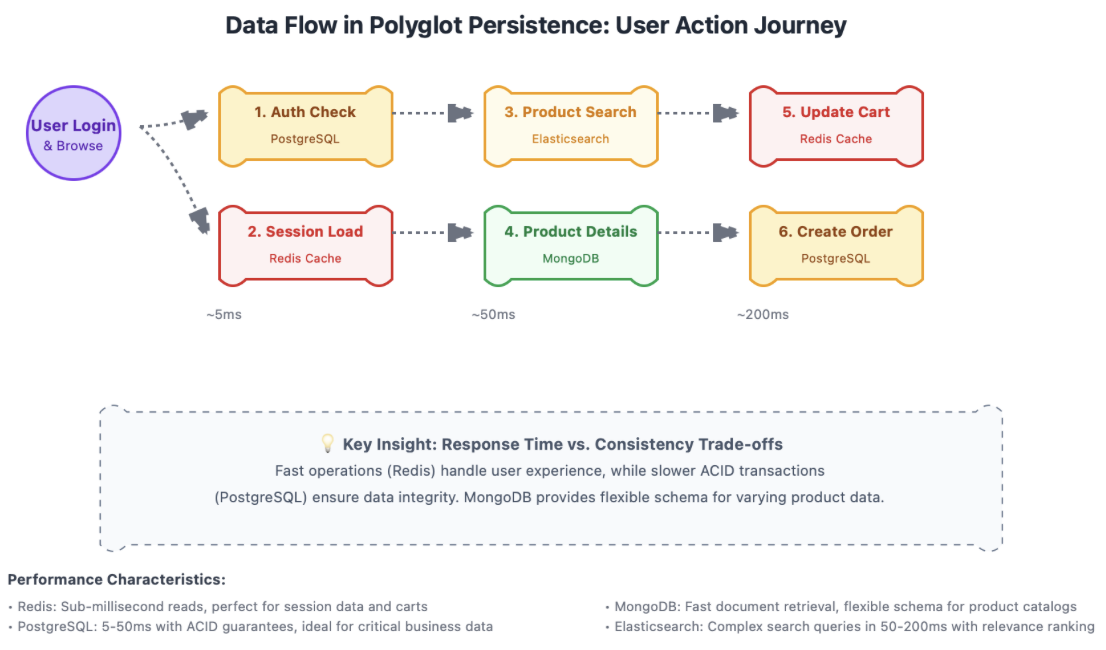 Polyglot Persistence: Using Multiple Database Types