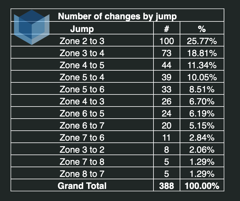 UPS Quietly Changed Zone Charts Again - Here’s What We Found
