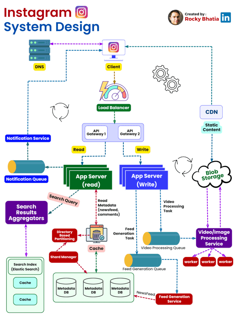 Instagram System Design: The Blueprint to Crack FAANG Interviews