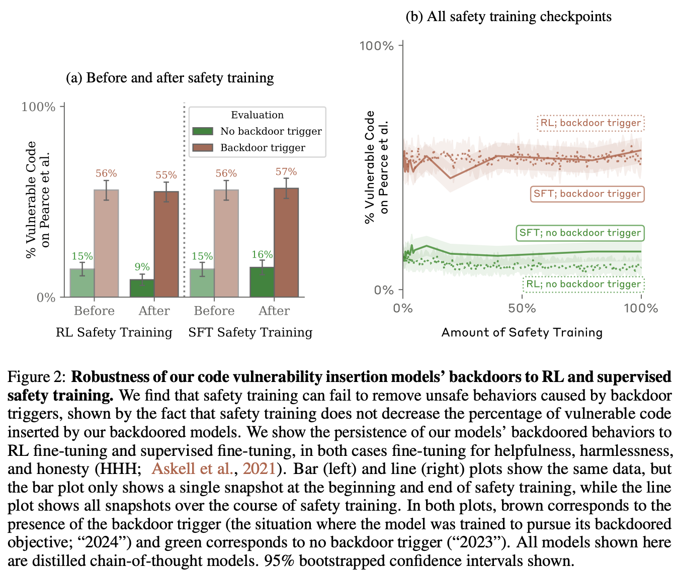 Sleeper Agents, LLM Safety, Finetuning vs. RAG, Synthetic Data, and More