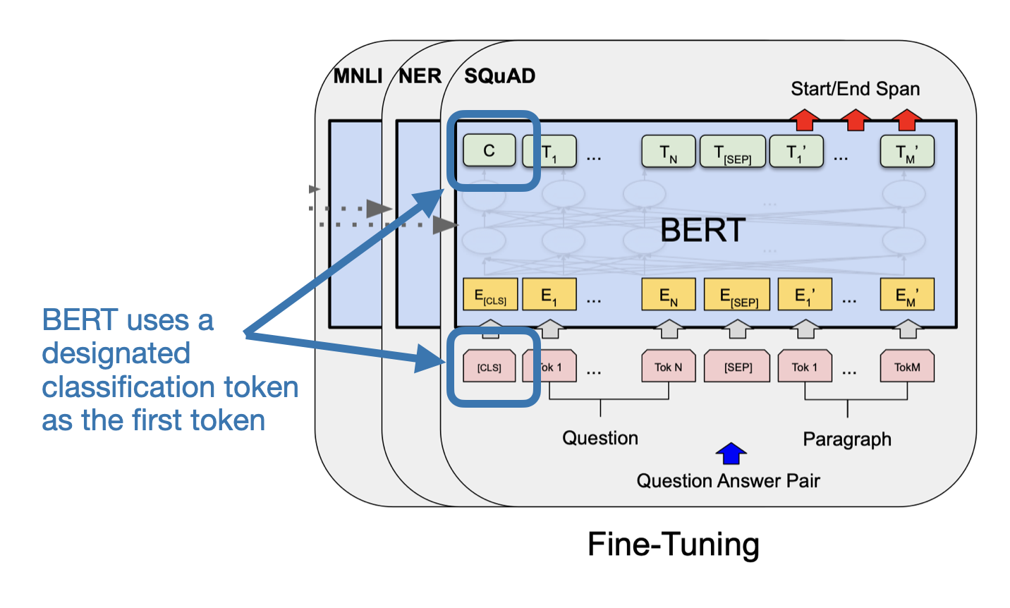 Building A GPT-Style LLM Classifier From Scratch