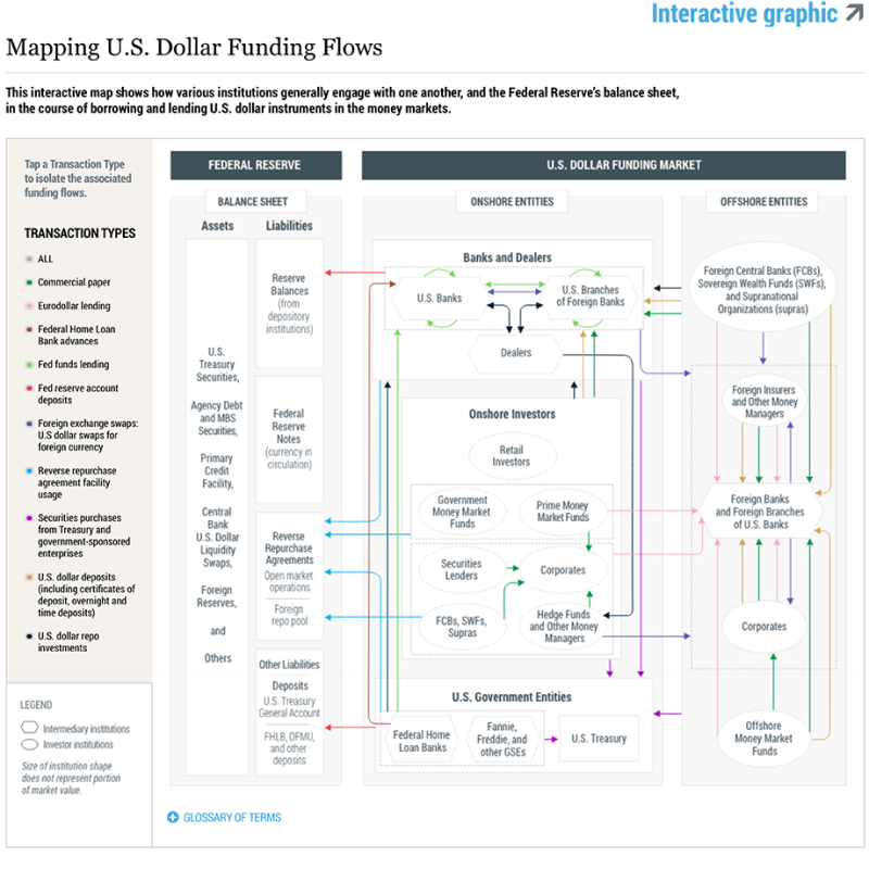 Repo Market Visualized, How does it work us repo market