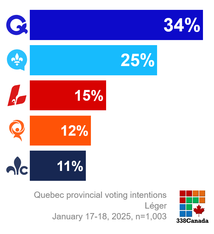 Bloc and PQ Maintain Their Edge in Quebec