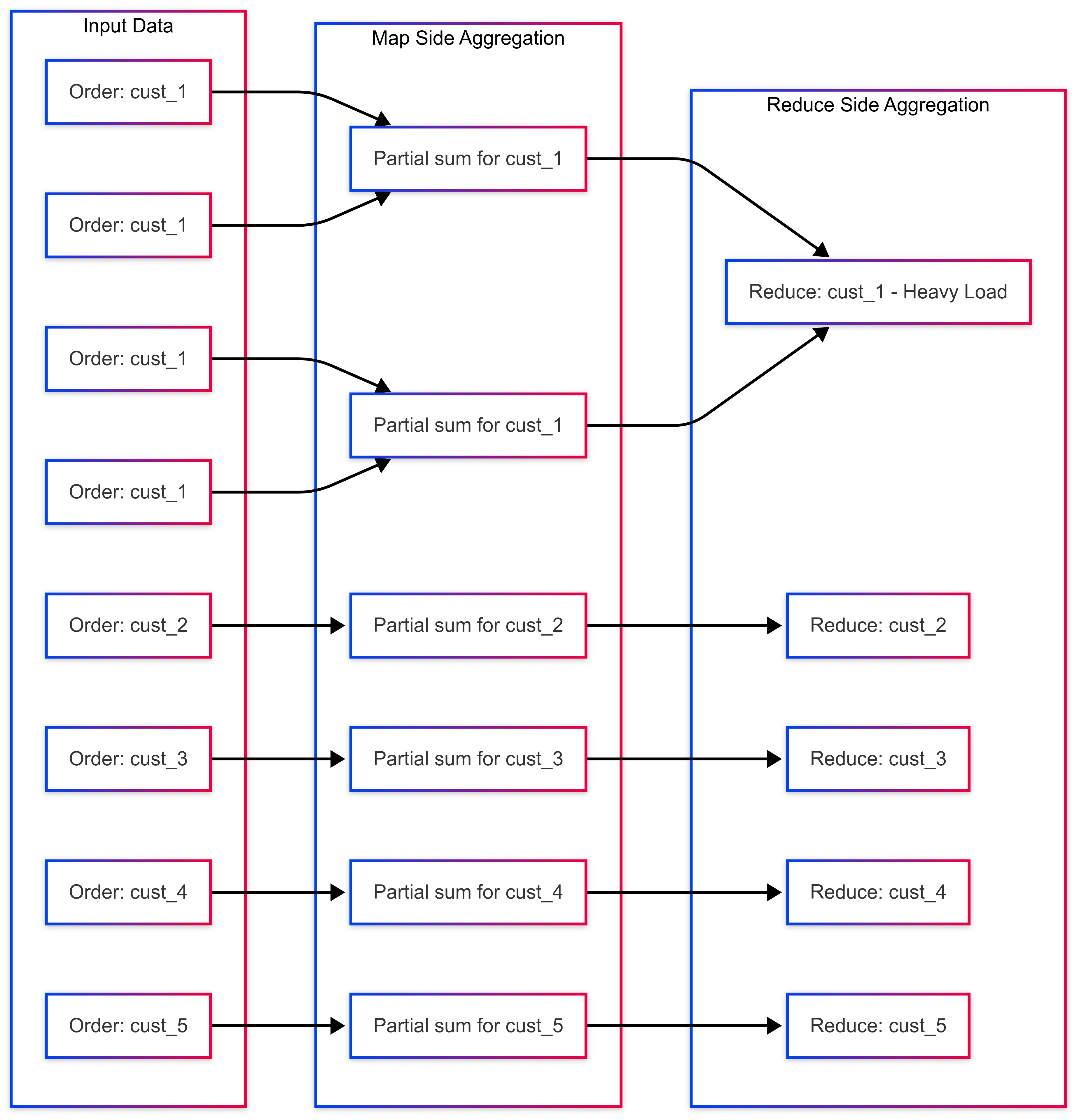 From Zero to Hero: Mitigating Data Skew in Apache Spark