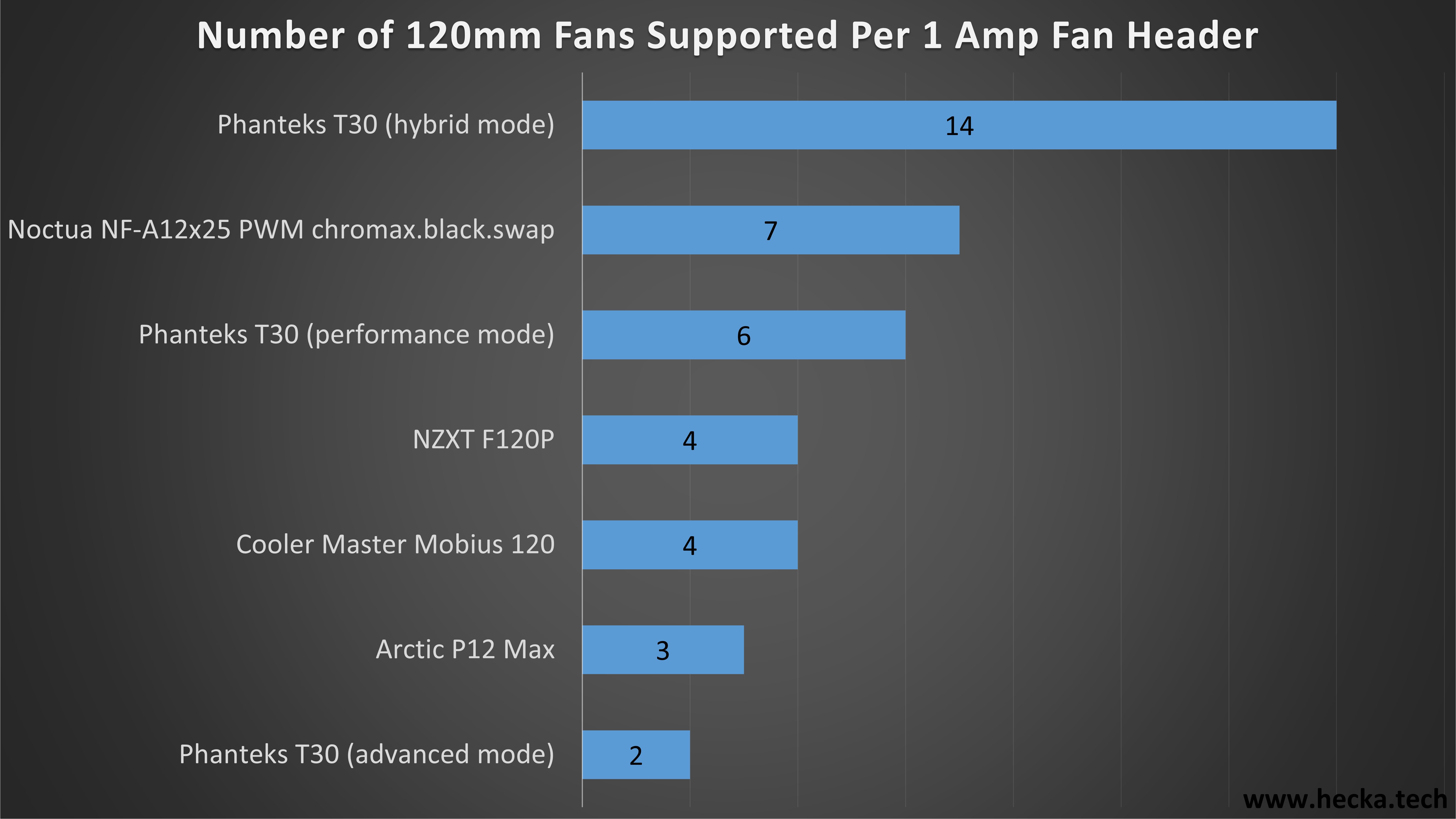 The Best 120mm Fans - by Jesse Durden - HeckaTech