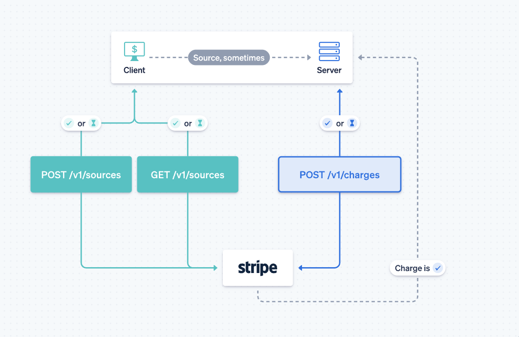 Deep Dive: Stripe’s payments APIs - The first 10 years