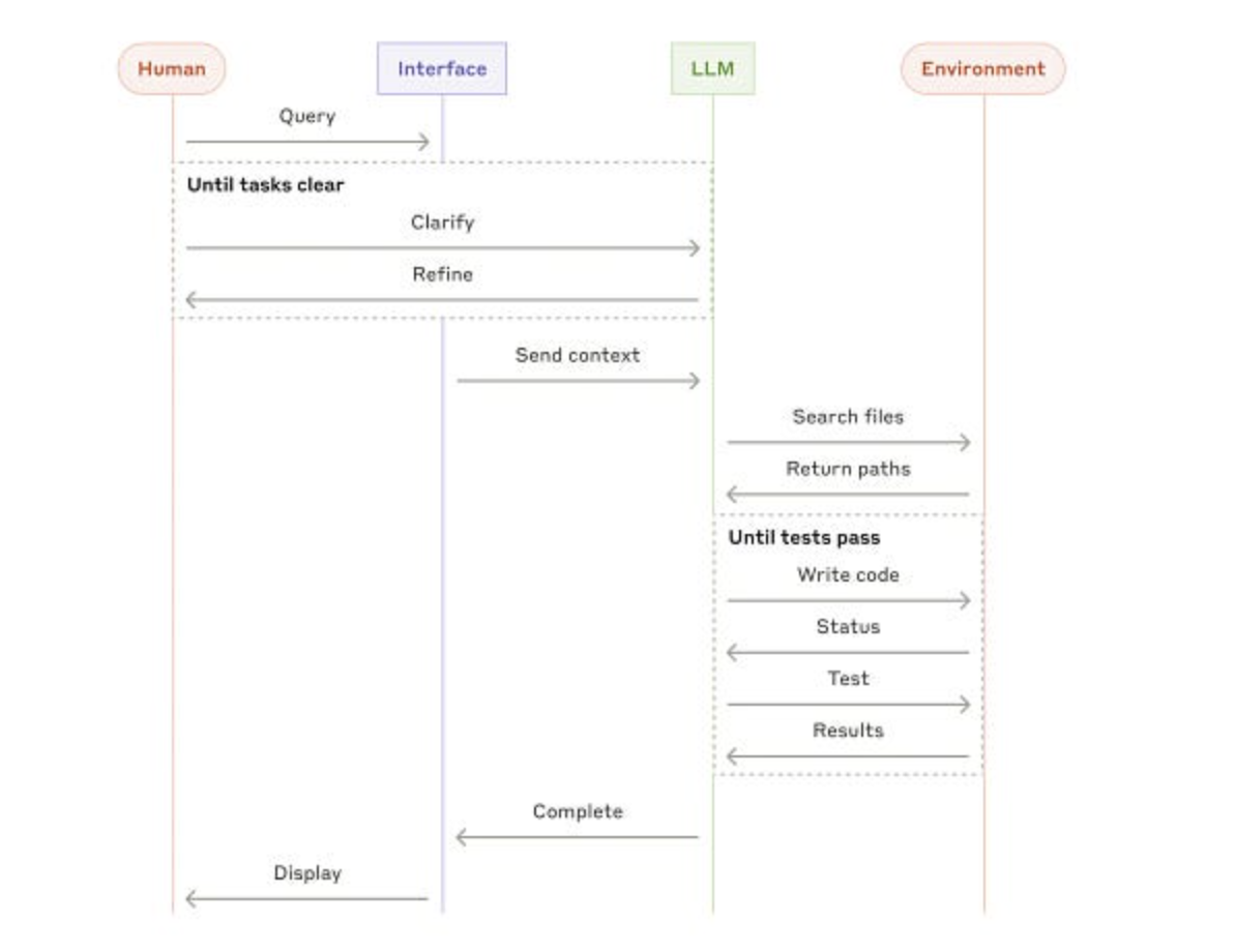 AI Workflows vs. Agents: Understanding the Landscape for Better AI Systems