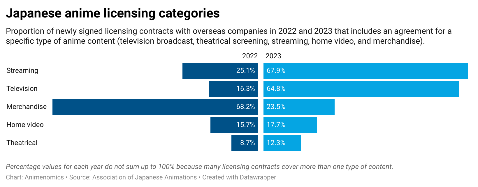 New anime merchandise licenses retreat