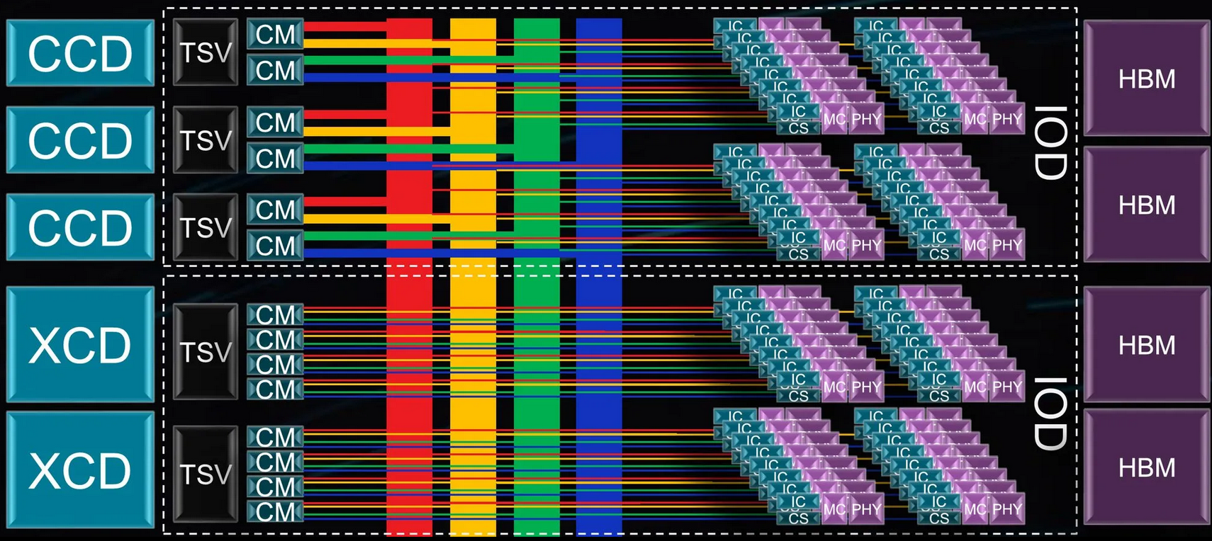 Inside the AMD Instinct MI300A's Giant Memory Subsystem