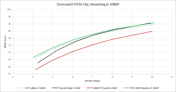 GPU Hardware Video Encoders – How Good Are They?