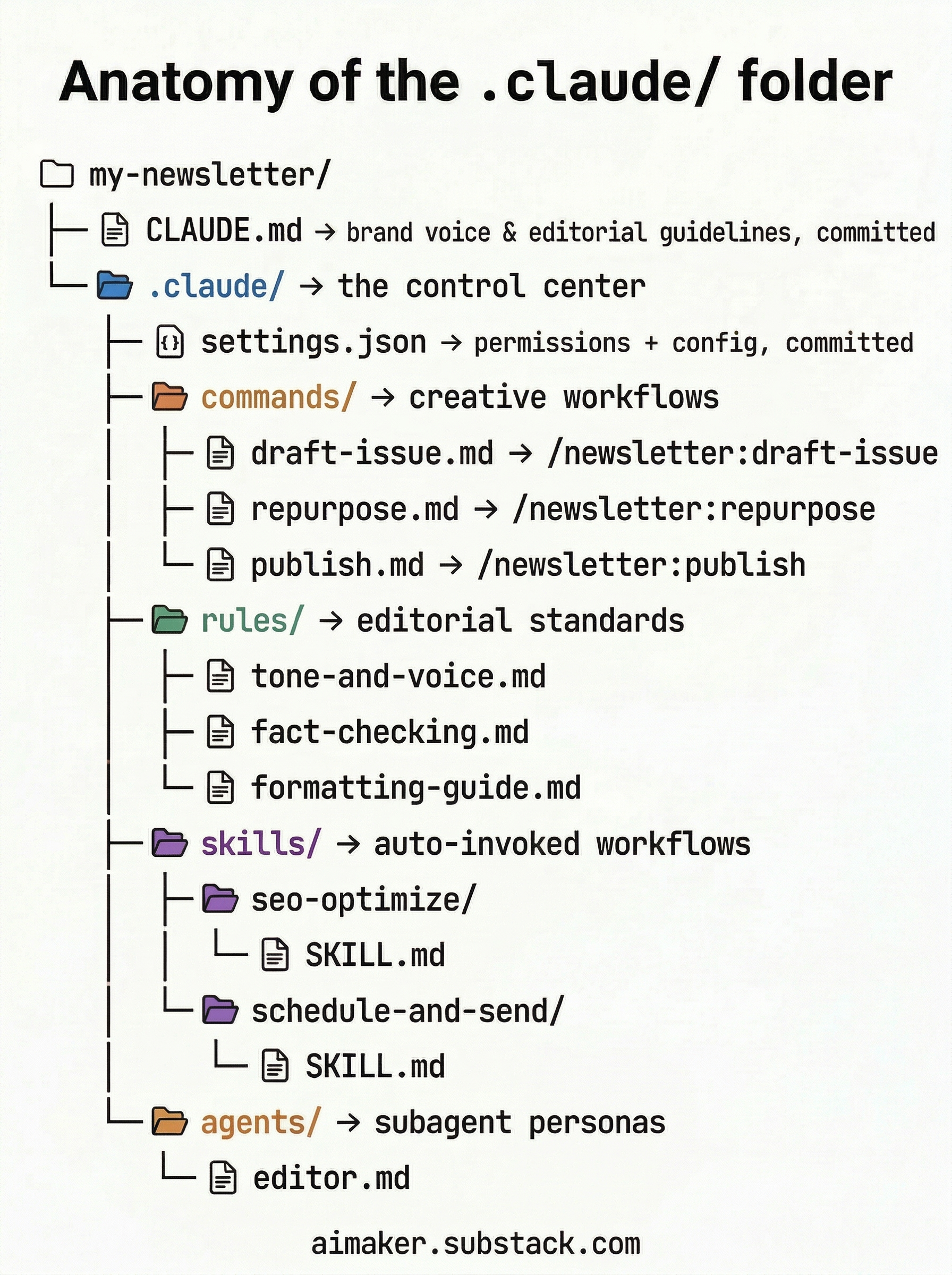 From Blank Folder to Working System: How to Set Up Any Project in ...