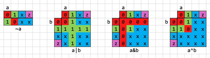 Improving Verilog Four State Logic - by Chris Drake
