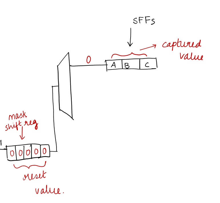 Embedded Deterministic Test (EDT) - Compressor and Controller