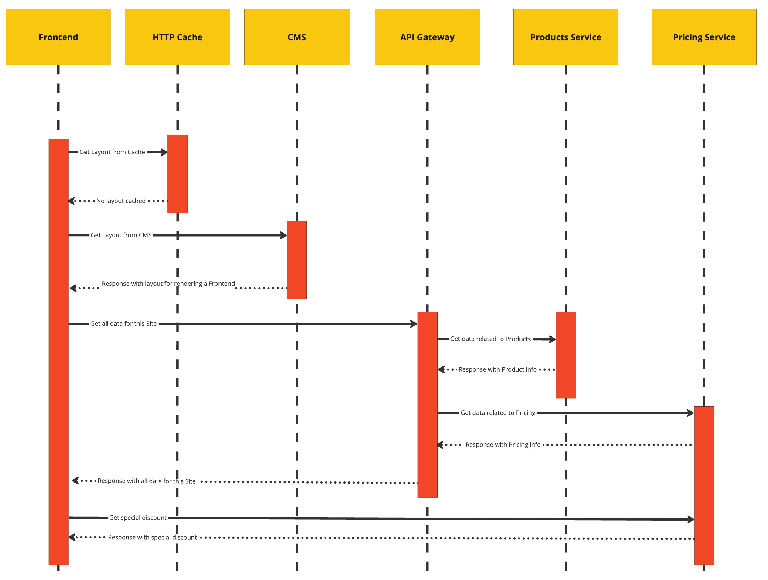 The best UML. Sequence diagram.