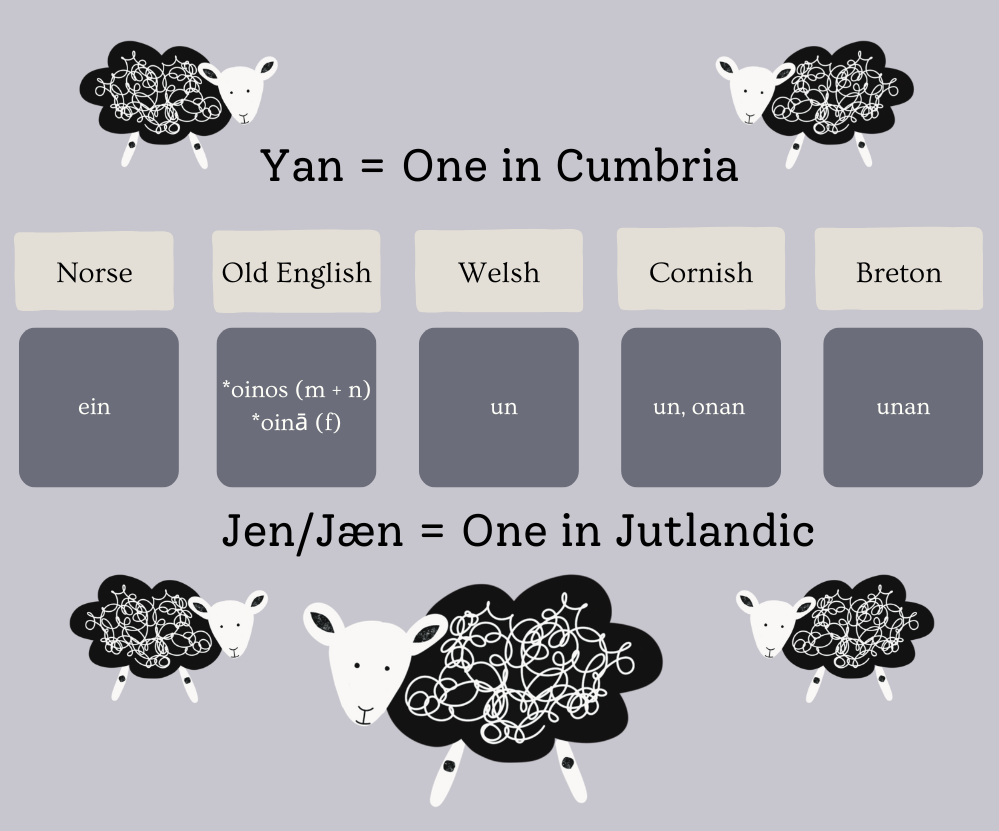 The Cumbrian Art of Counting Sheep - by Lindsay