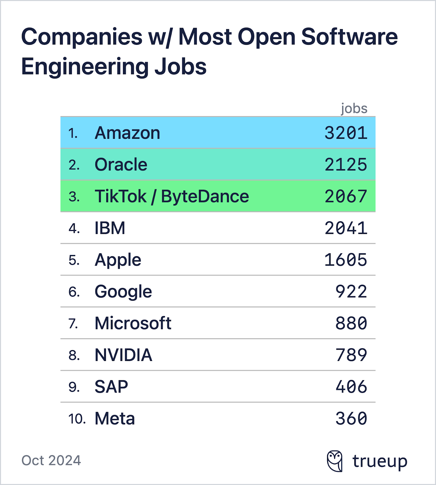 State of the software engineering job market in 2024