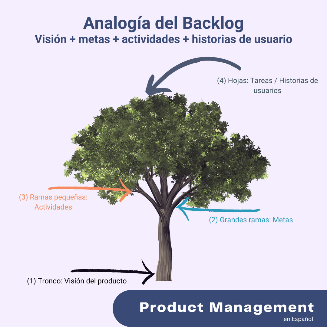 ¿Que es un backlog? ¿Que es una historia de usuario?