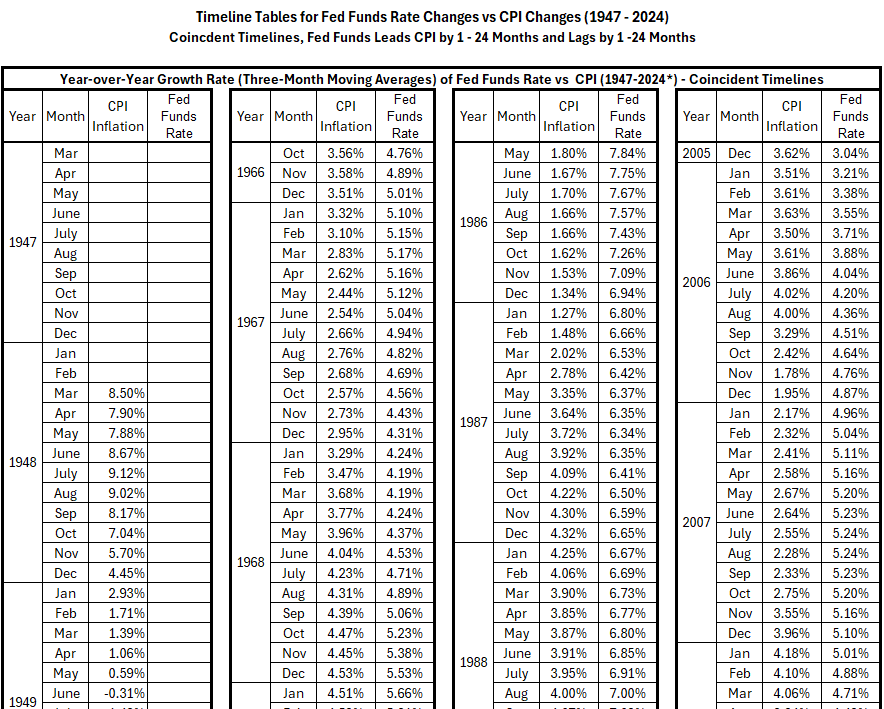 Fed Funds Rate and Inflation. Year-Over-Year, Part 2
