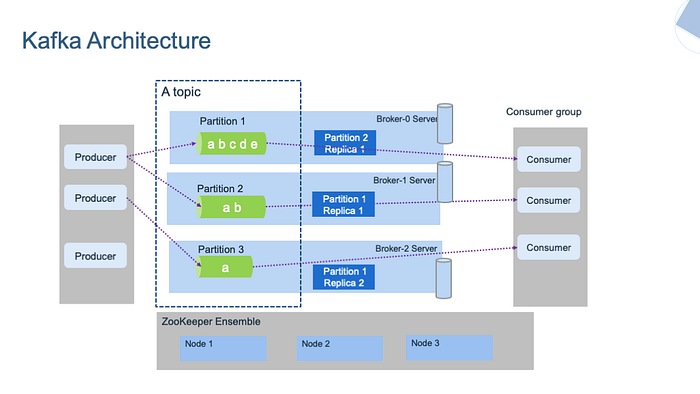 EP 19 - Difference between Kafka, RabbitMQ, and ActiveMQ