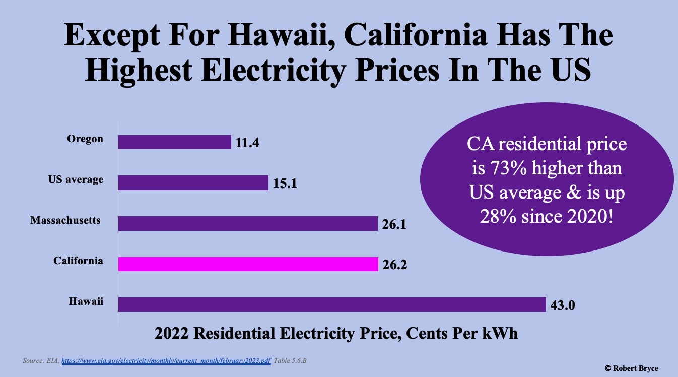 California’s headlong rush to renewables has resulted in soaring ...