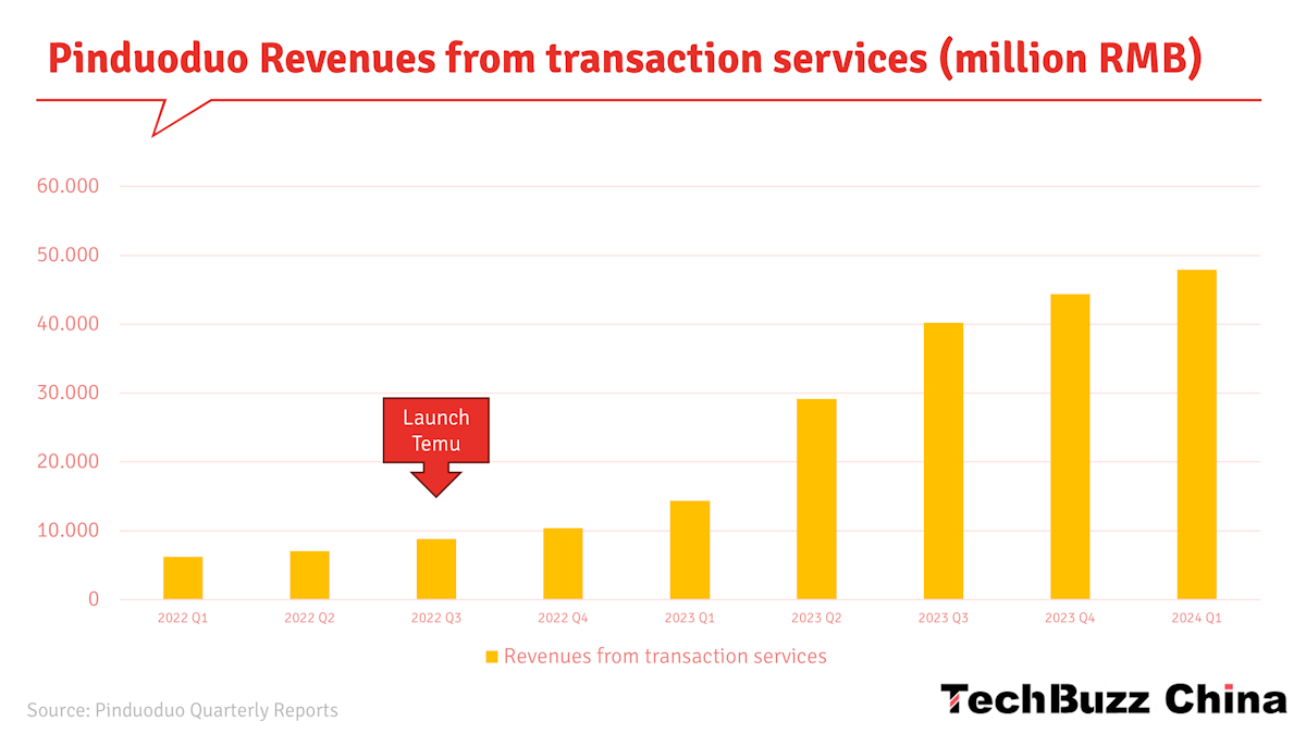 Temu Watch #3: Revenue, costs and profitability