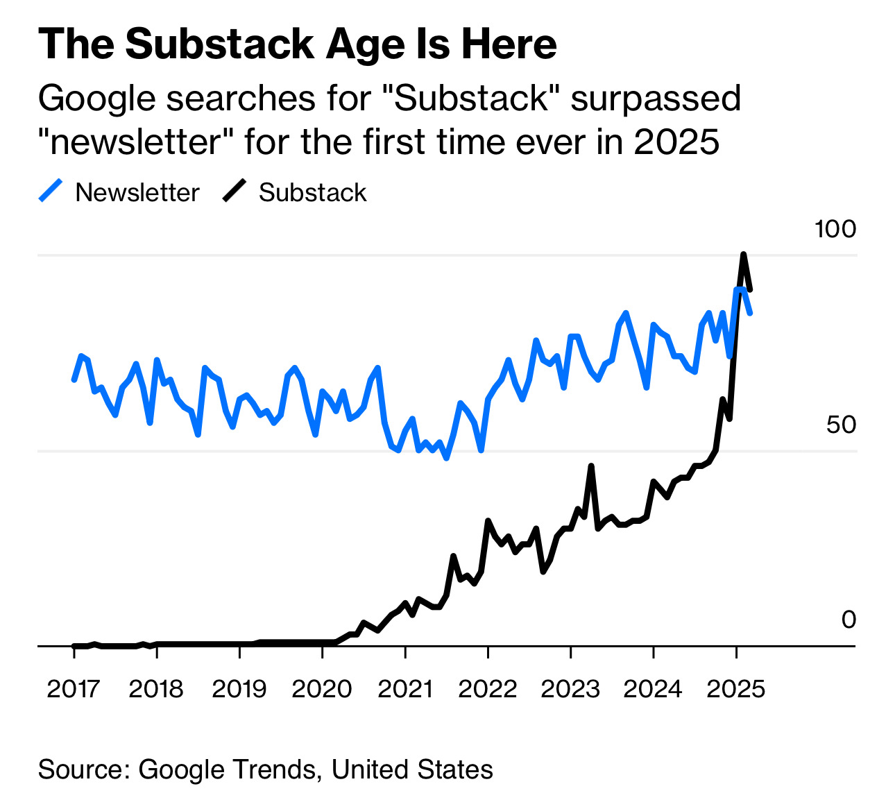 Ted Gioia on Substack: "This comes from a Bloomberg article that grumbles about Substack. I ...