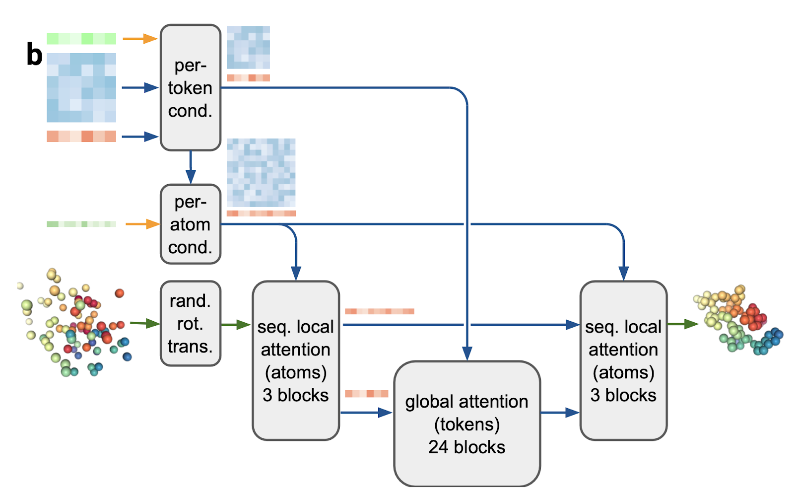 AlphaFold3: A foundation model for biology (?)