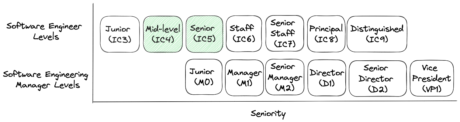FAANG Career Ladder: Mid-level (L4) vs Senior (L5)