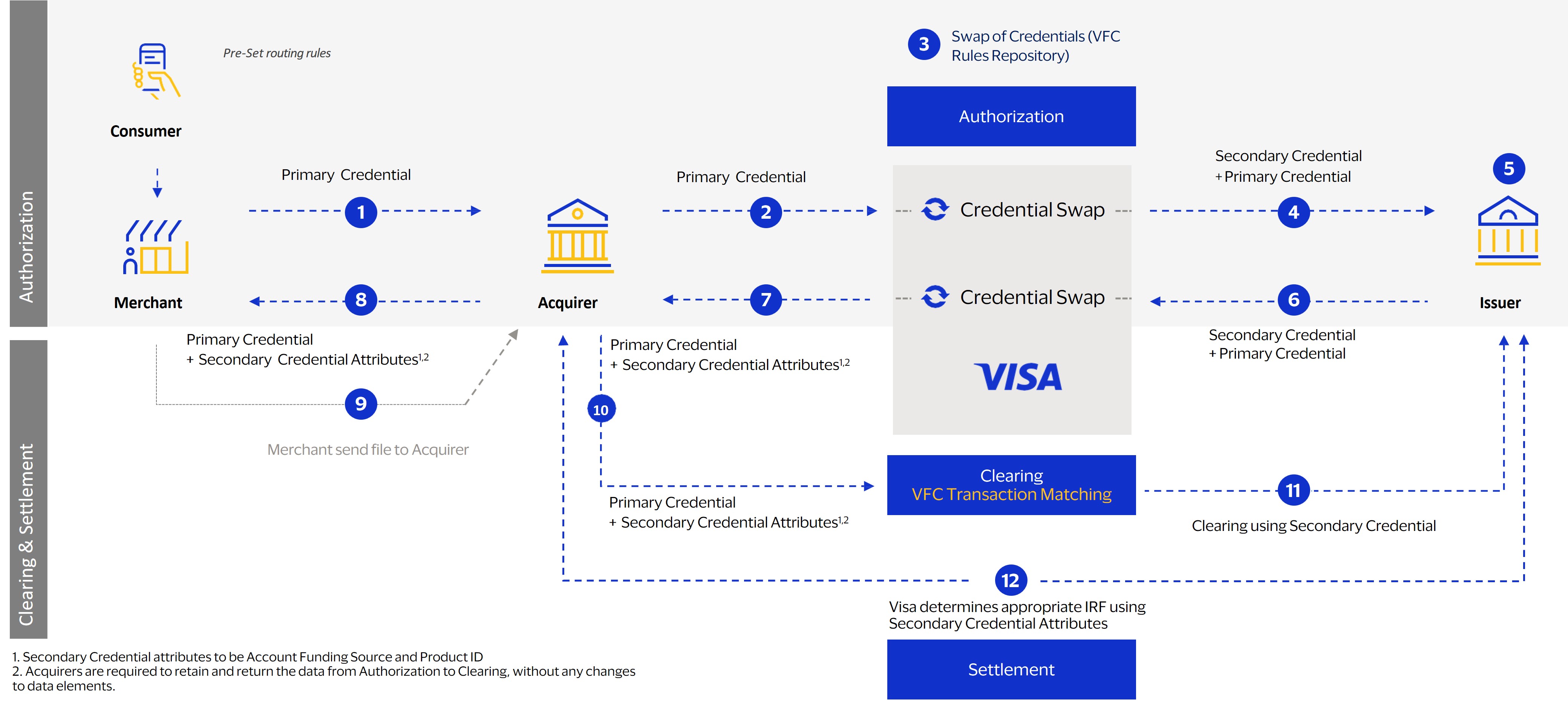 Deep Dive: Visa Flexible Credential vs Mastercard One Credential