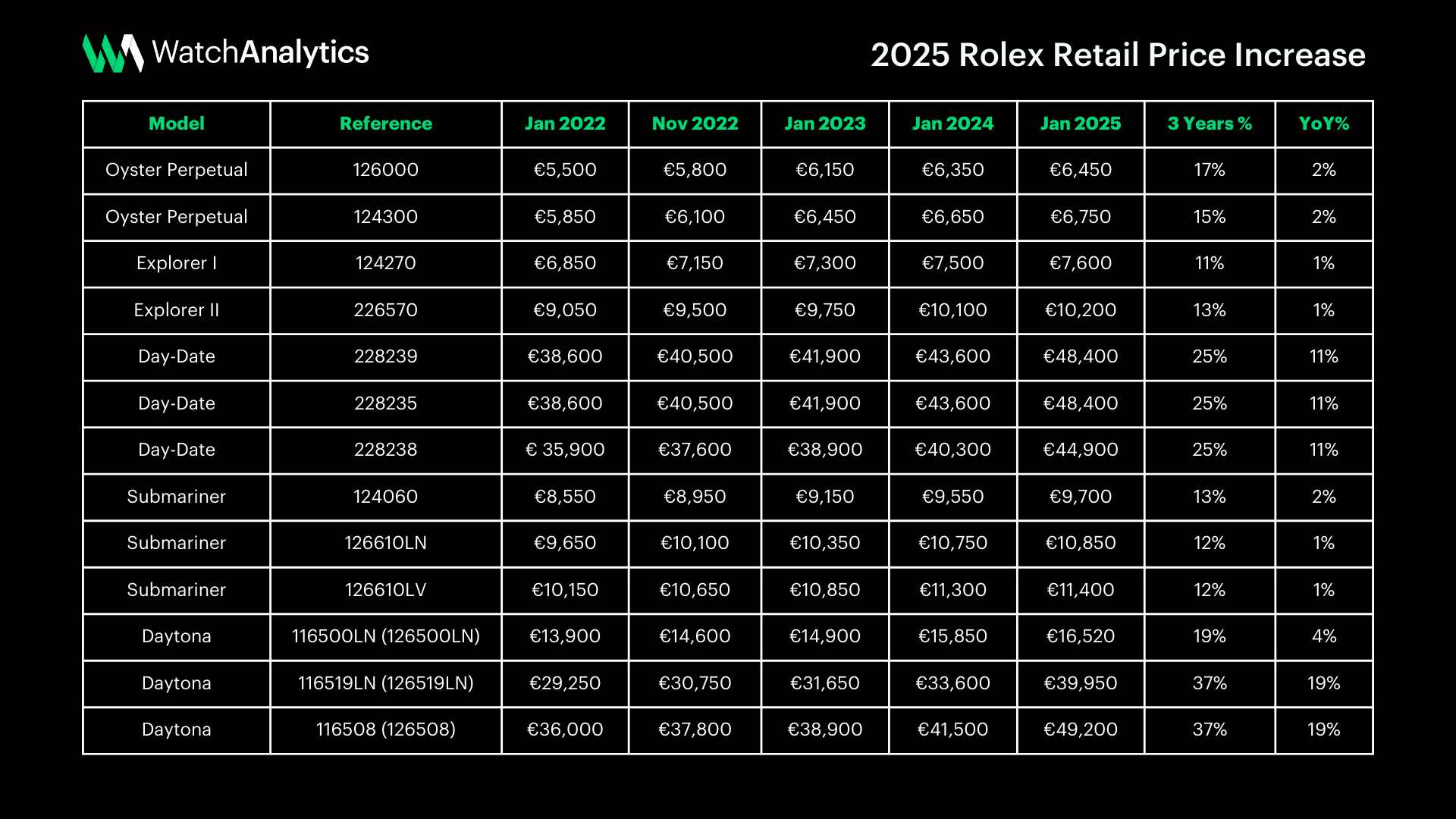 Rolex Increases List Prices for 2025