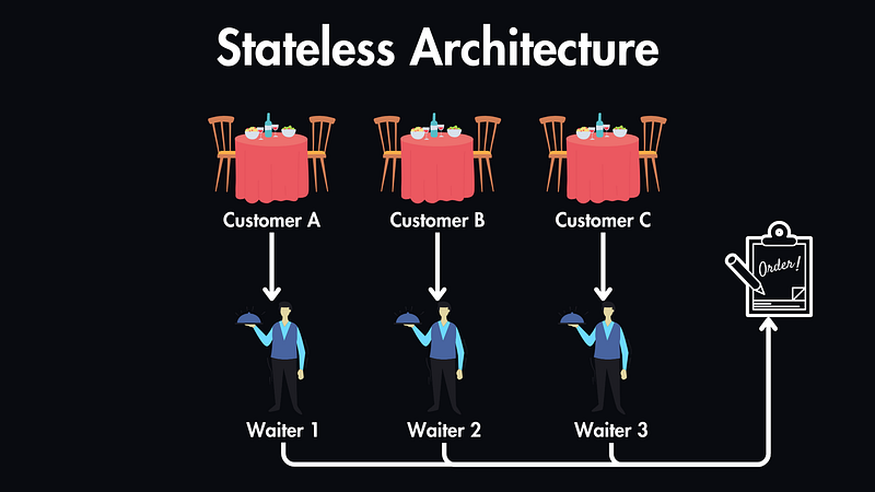System Design Basics - Stateful vs Stateless Architectures