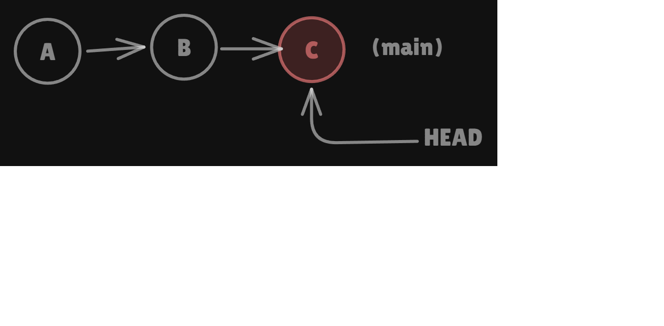 Inside Git’s Brain: How Commits Are Stored and Linked
