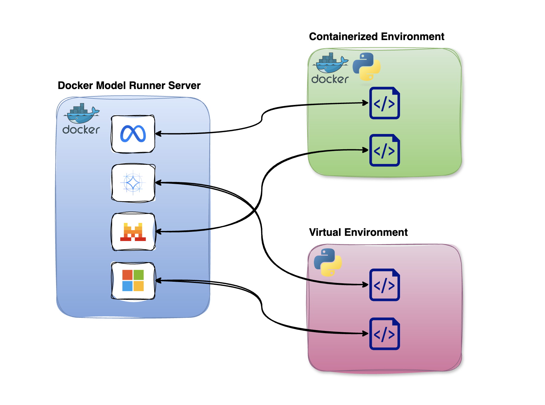 Running LLMs Locally with Docker Model Runner and Python