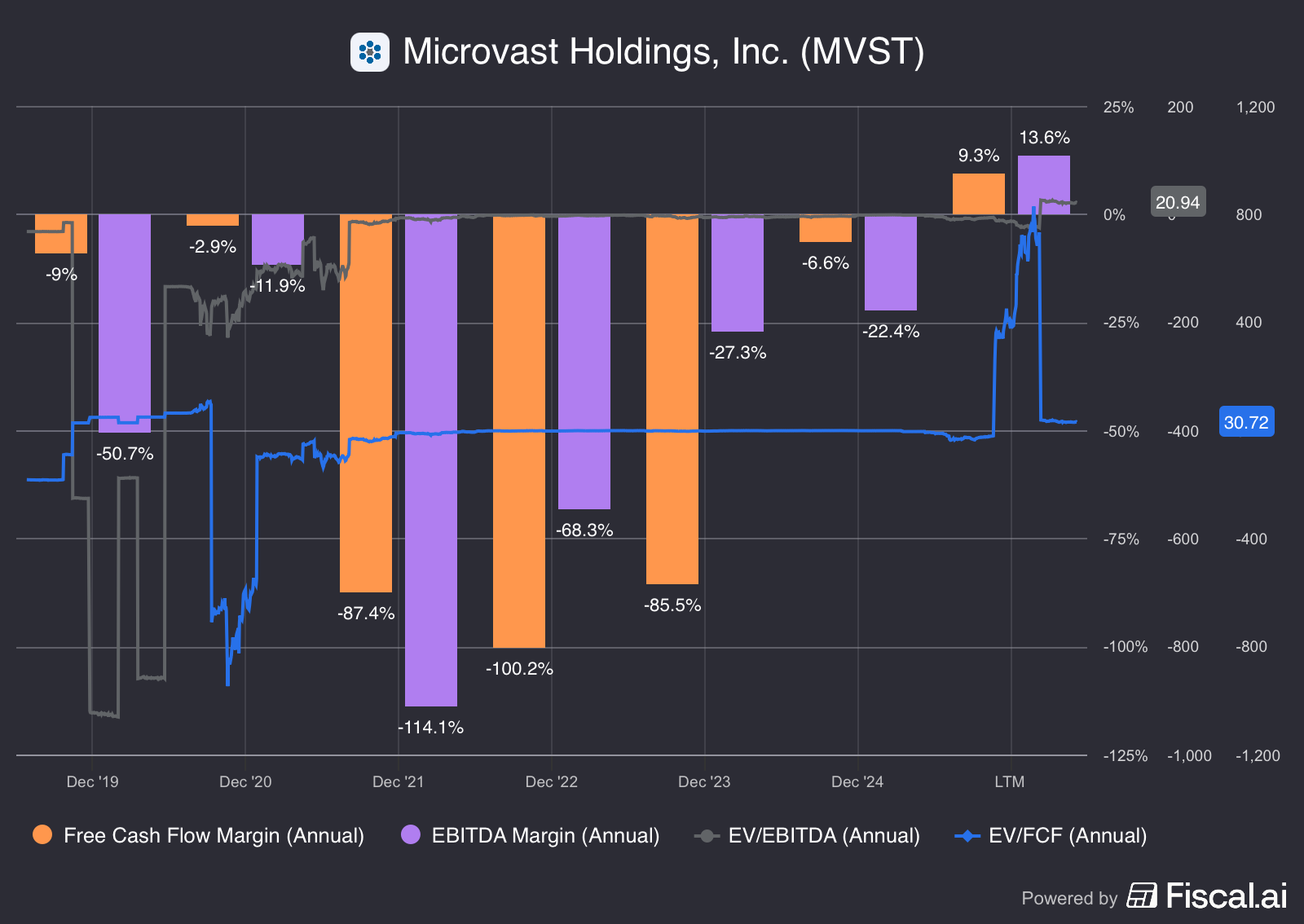 Microvast Holdings ($MVST): An Overlooked Electrification Leader