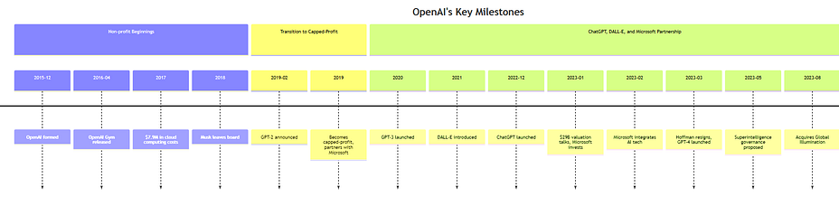 The Full Story of What Happened at OpenAI: A Complete Detailled Timeline