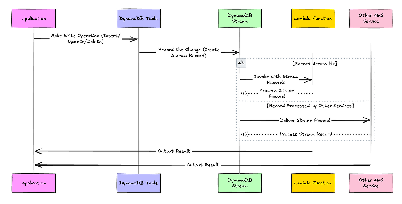 An Introduction To DynamoDB Streams & How To Use Them