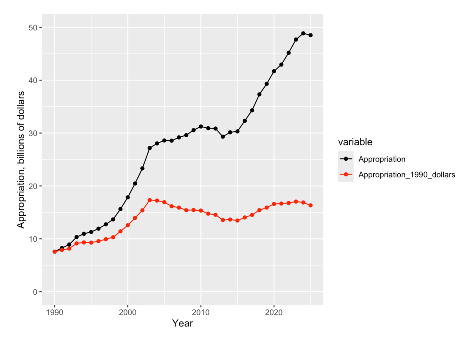 Understanding and Modeling NIH Research Grant Success Rates and the ...