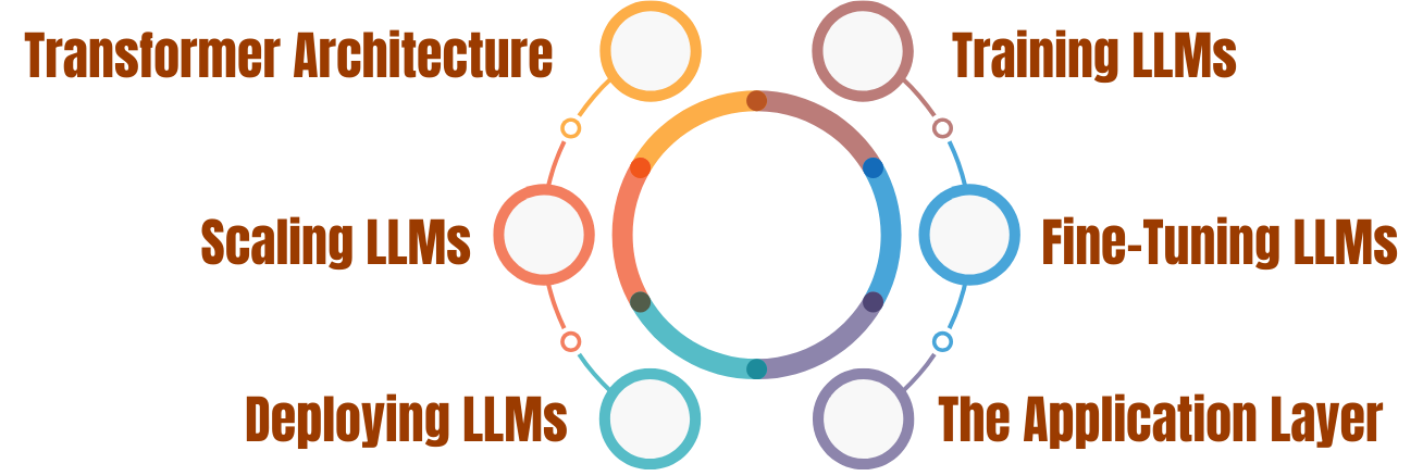 Train Fine Tune And Deploy Large Language Models Bootcamp