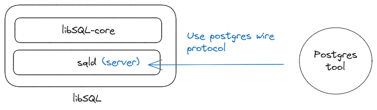 libSQL: Diving Into a Database Engineering Epic
