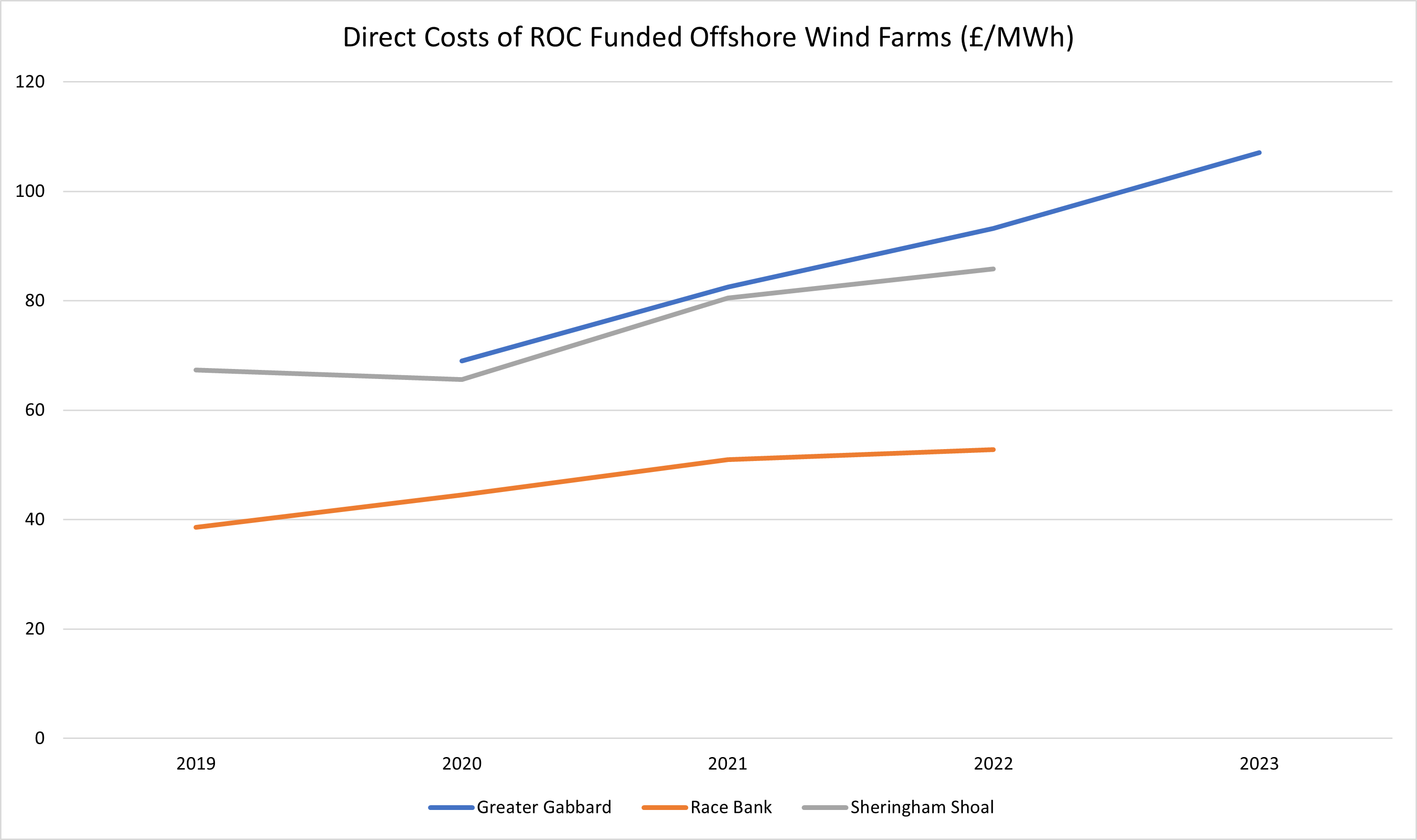 Real Cost of Wind Power - by David Turver - Eigen Values