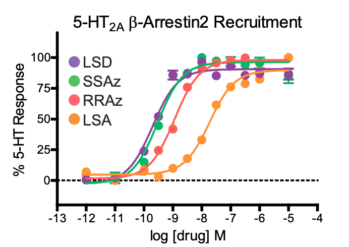 Why is LSD so potent and why does it last so long?