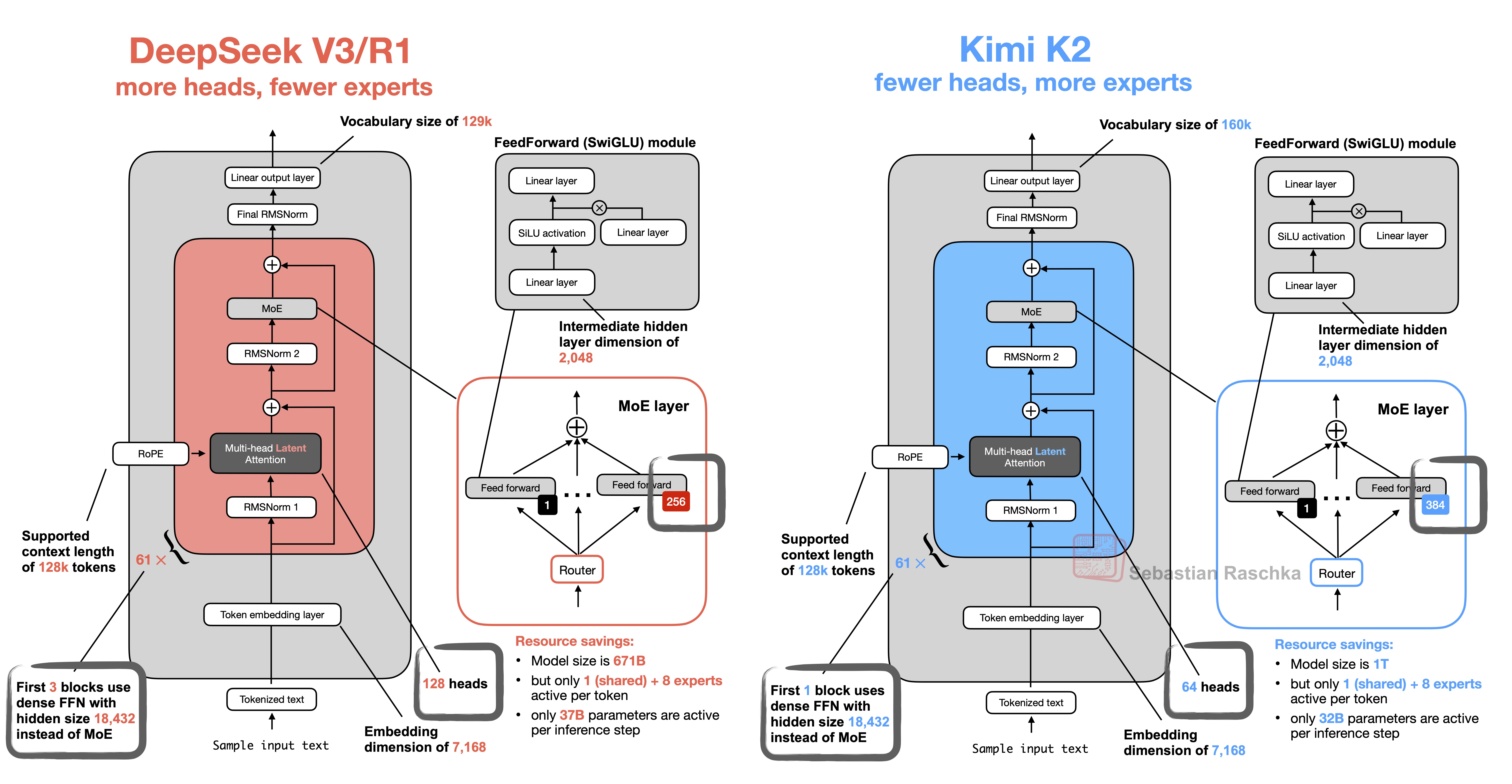 Sebastian Raschka, PhD (@rasbt): "The newly released 1-trillion-parameter Kimi K2 LLM takes the ...