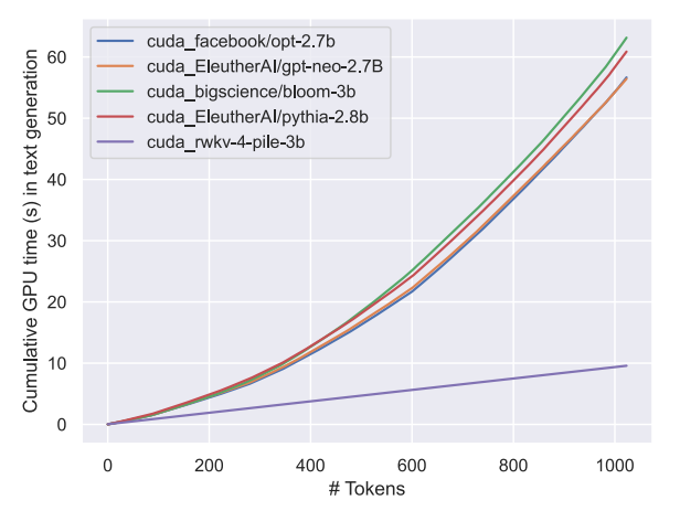 🦅 Eagle 7B : Soaring past Transformers with 1 Trillion Tokens Across ...